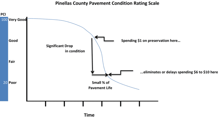 Pavement Preservation & MSTU Road Paving Programs - Pinellas County