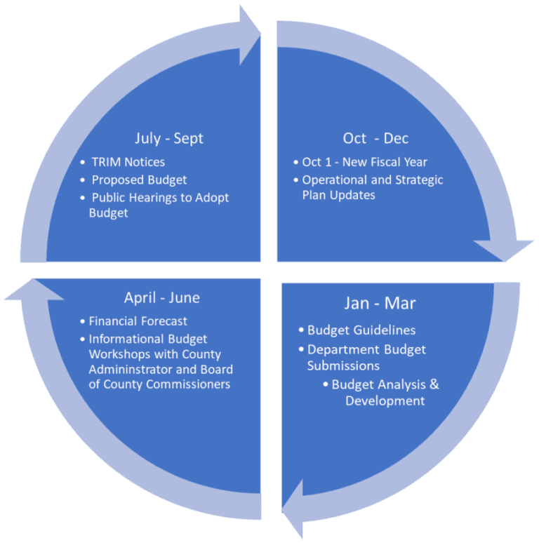 Budget Process - Pinellas County