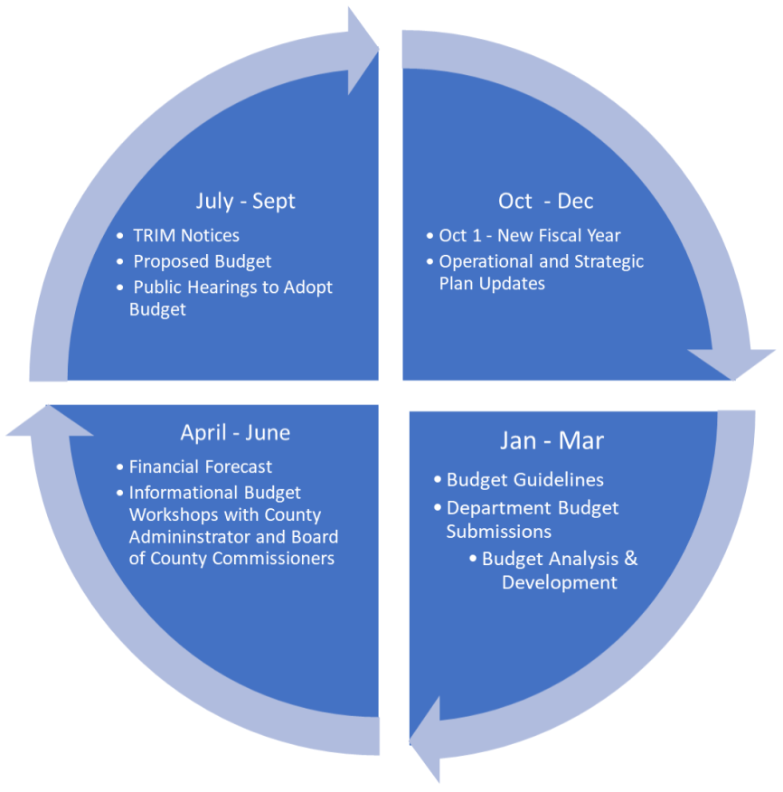 Budget Process Pinellas County
