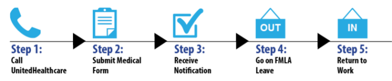 Family and Medical Leave Act (FMLA) - Pinellas County