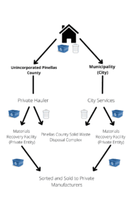 How Mixed Recycling Works In Pinellas County - Pinellas County