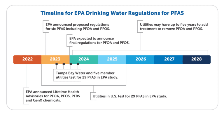 Per- and Polyfluoroalkyl Substances (PFAS) - Pinellas County