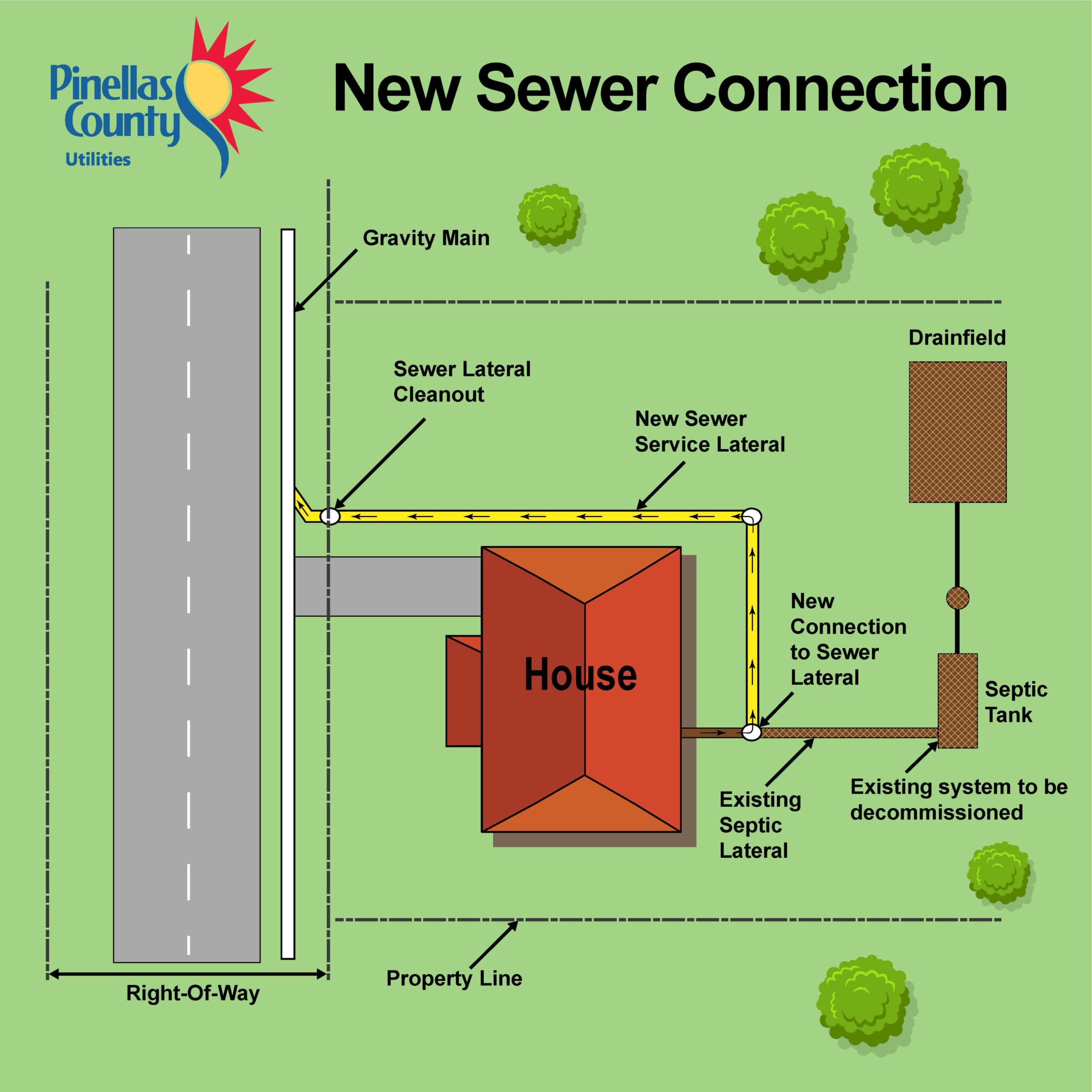 Lake Tarpon Septic-to-Sewer Conversion - Pinellas County