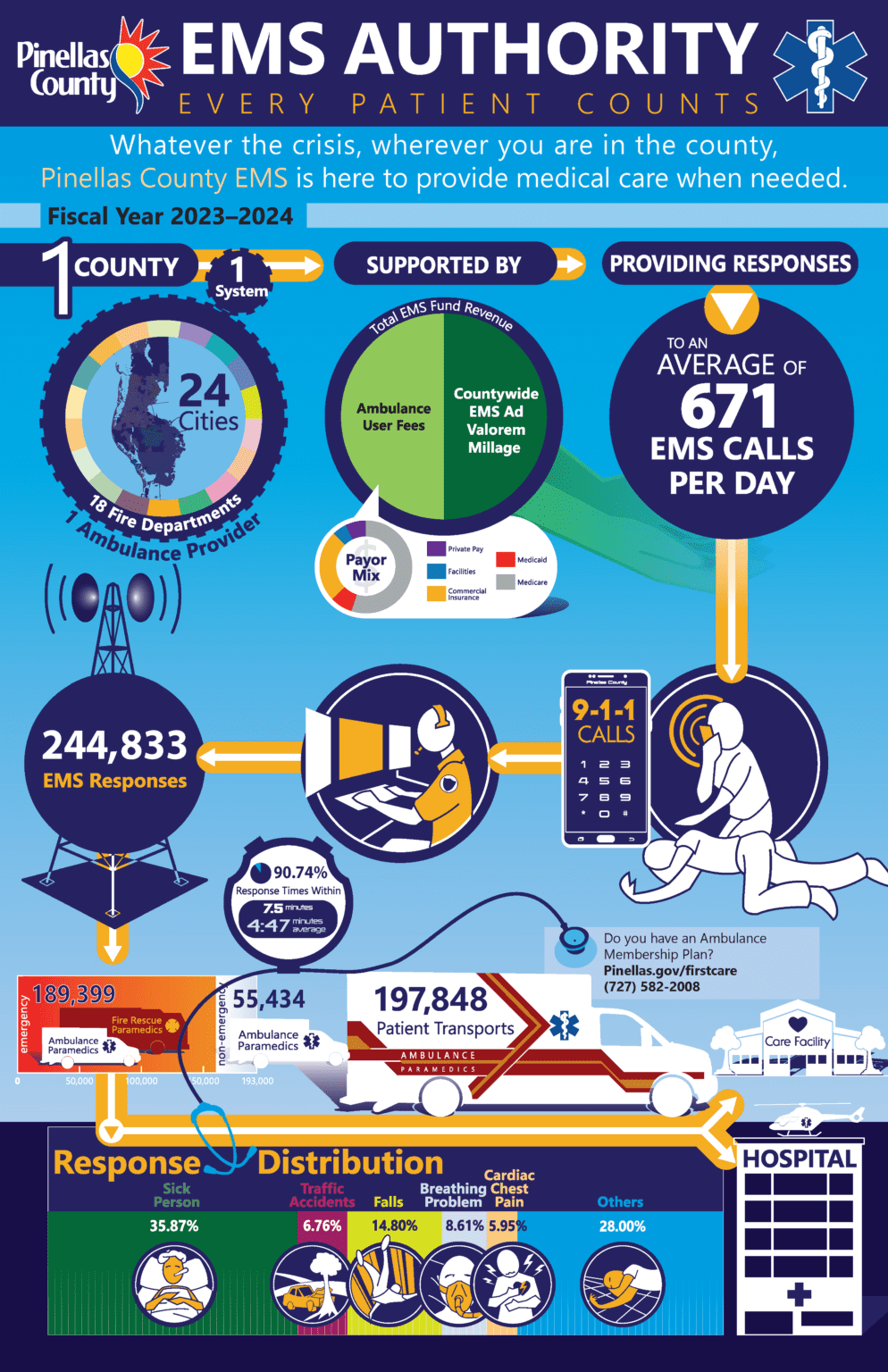 Emergency Medical Services - Pinellas County